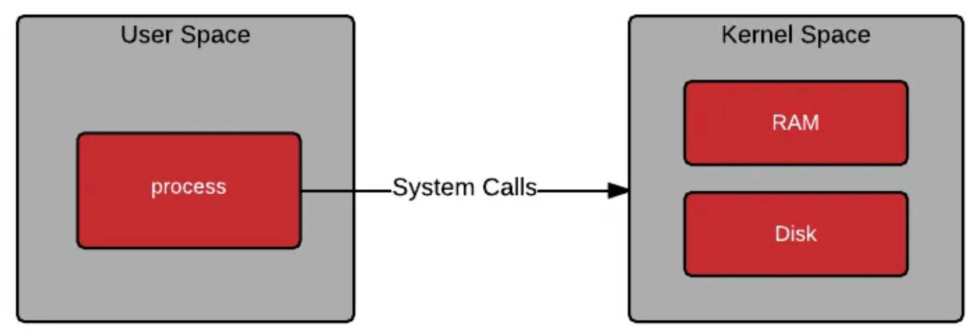 Kernel space vs User space - Red Hat Learning Community