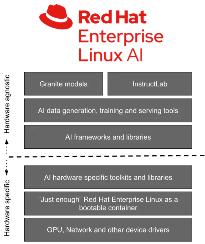 #RHEL AI : Trending - Red Hat Learning Community