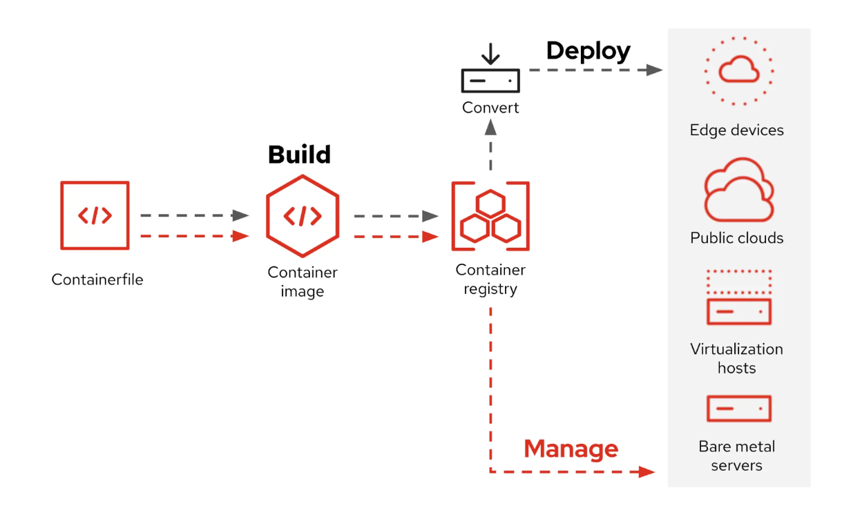 Bootable Containers and RHEL Image Mode - Red Hat Learning Community