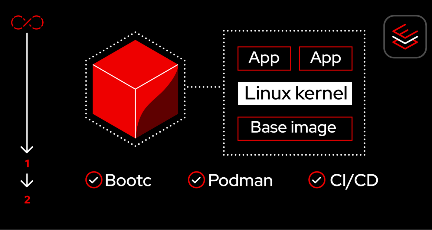 Bootable Containers and RHEL Image Mode - Red Hat Learning Community