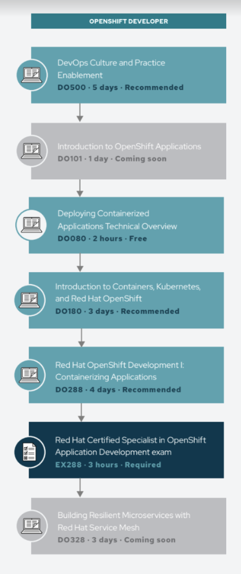 Updated for OCP 4.1 DO288 Red Hat OpenShift Develo... - Red Hat ...
