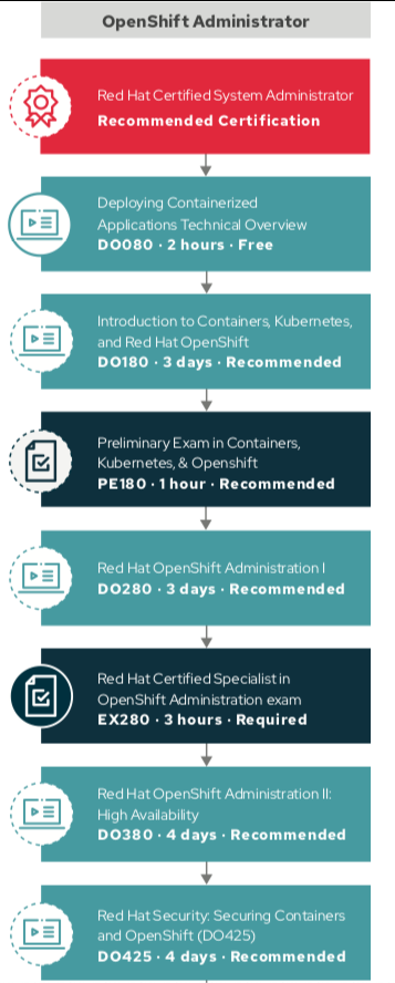 NEW COURSE: Scaling Kubernetes Deployments in the ... - Red Hat ...