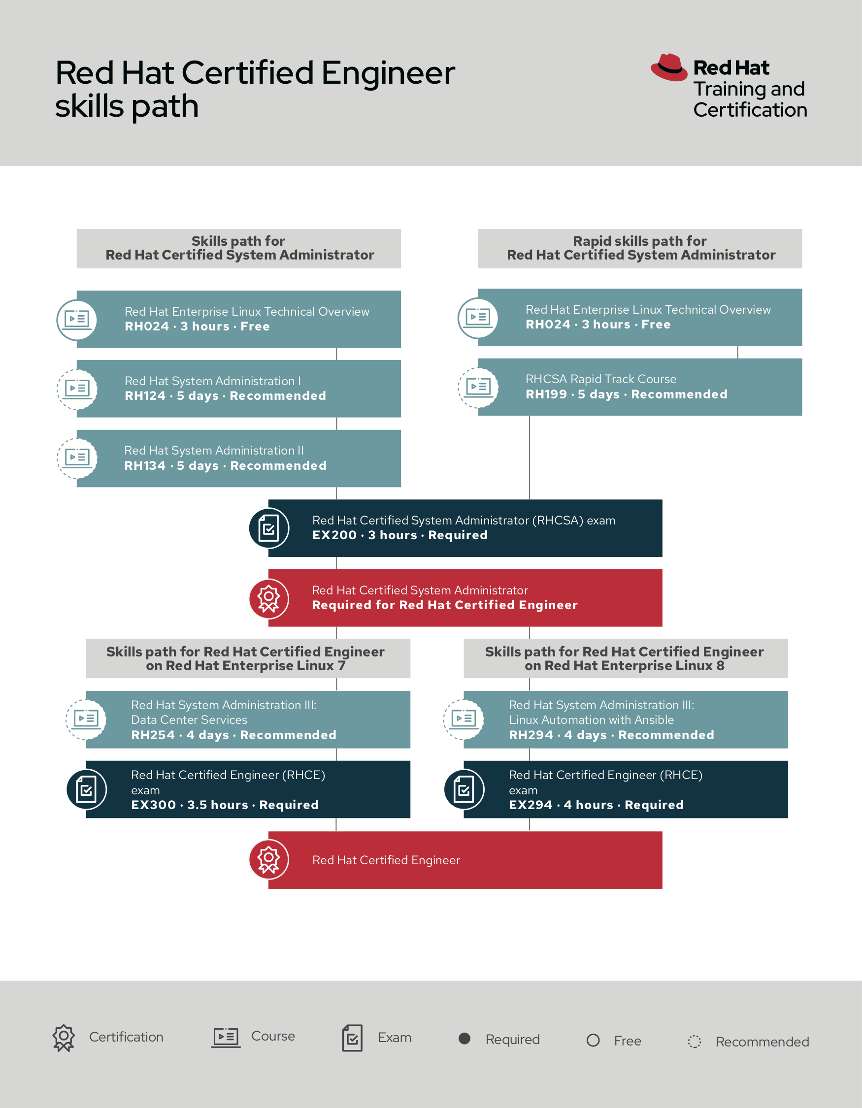 Red Hat Certified Engineer skills path