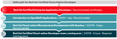 NEW COURSE AVAILABLE: Red Hat Cloud-native Microservices Development with Quarkus (DO378)
