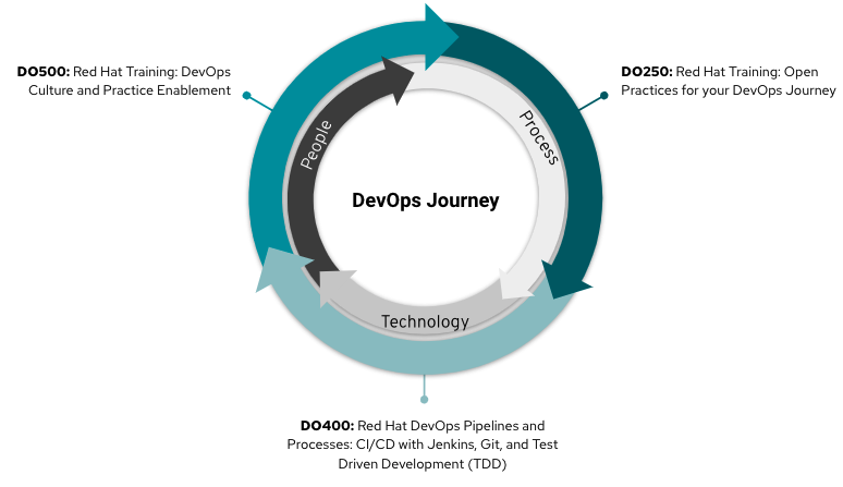 NEW COURSE: Open Practices for your DevOps Journey... - Red Hat Learning Community