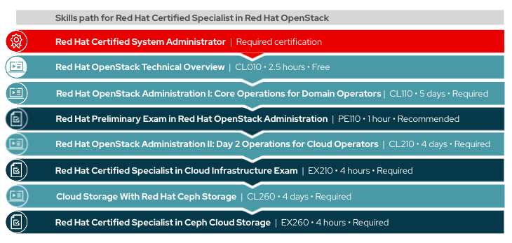 NEW VERSION: Cloud Storage with Red Hat Ceph Stora... - Red Hat ...