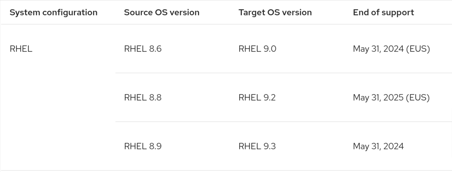 Solved: Upgrade path - RHEL 8.2 to RHEL 9.3 - Red Hat Learning Community